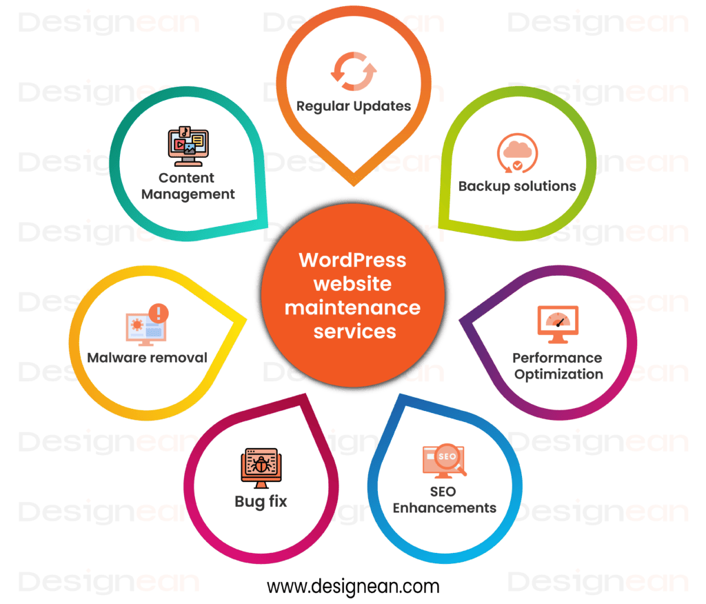 WordPress Website Maintenance Services | 24/7 Support